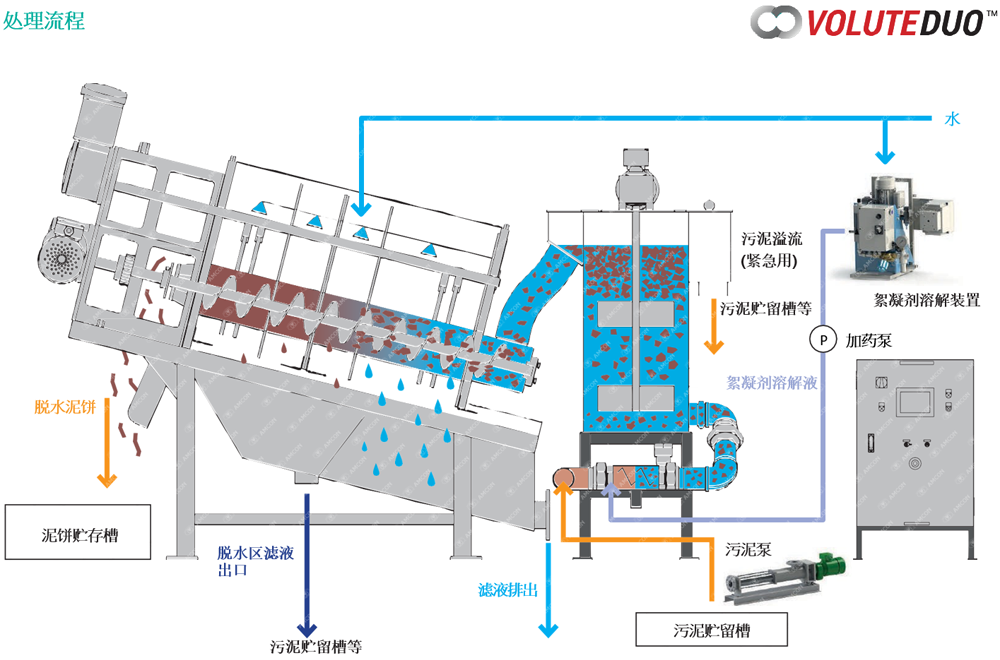 双螺旋螺压脱水机-地球村国际股份有限公司